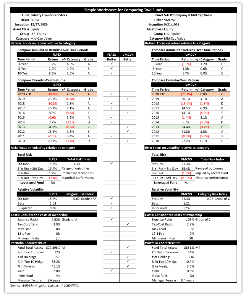 Top Considerations When Comparing Funds | AAII
