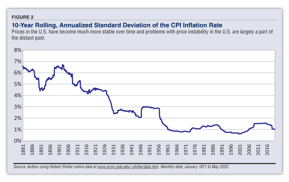 The Impact of Price Stability on Equity Market Valuation | AAII