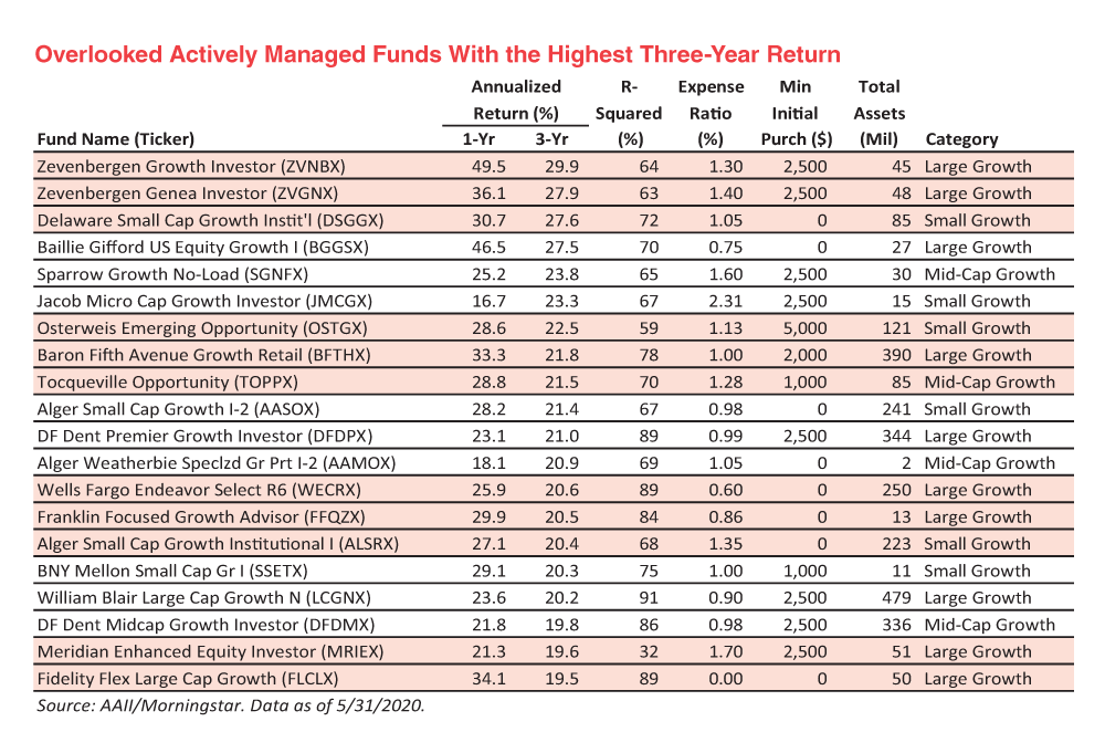Overlooked Active Mutual Funds That Are Outperforming | AAII