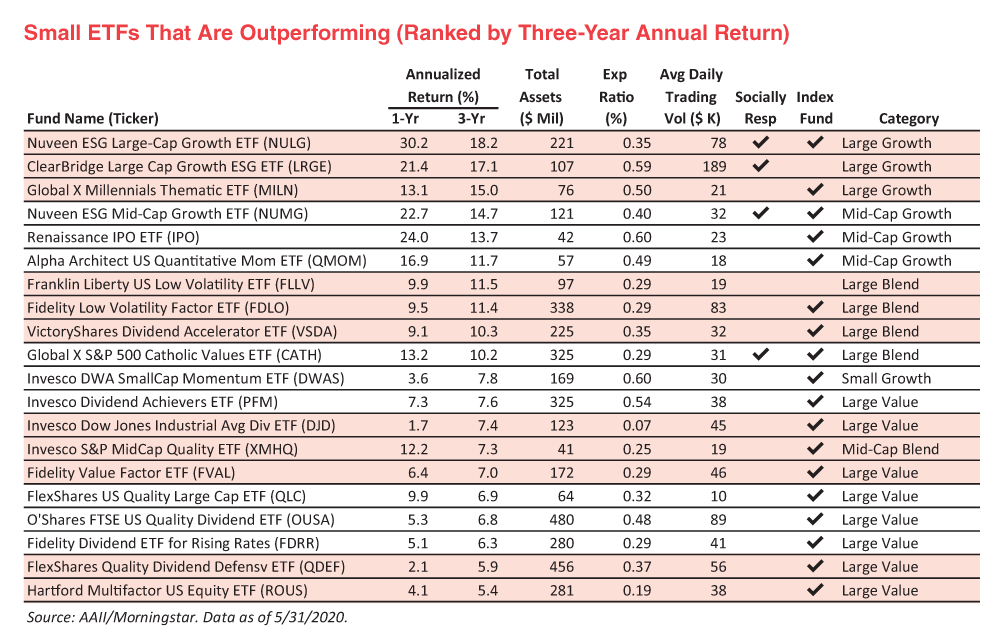 Small ETFs That Are Outperforming | AAII