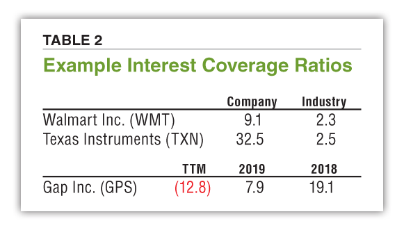 Times Interest Earned Ratio: Measuring a Firm’s Ability to Meet Its ...
