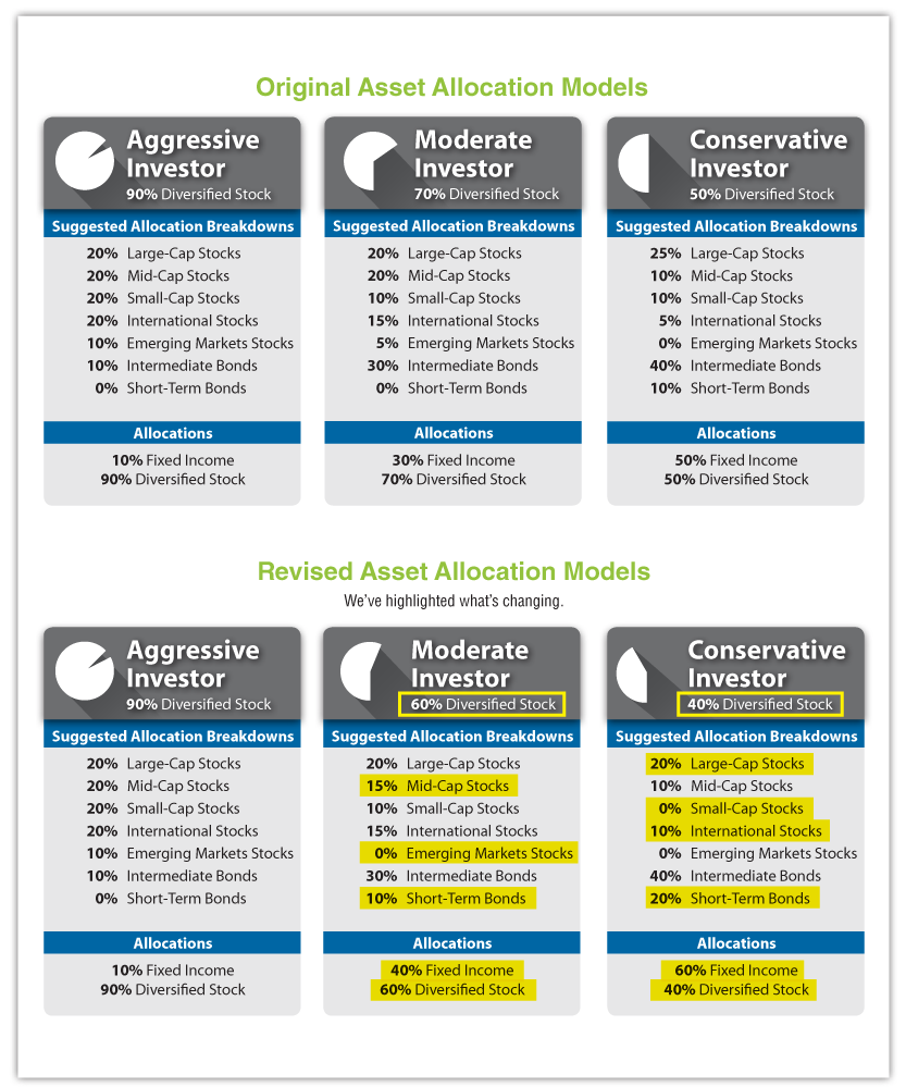 The Changes Made to AAII's Asset Allocation Models | AAII