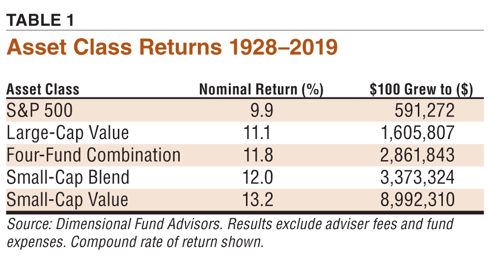 The Four Asset Classes With Great Long-Term Performance | AAII