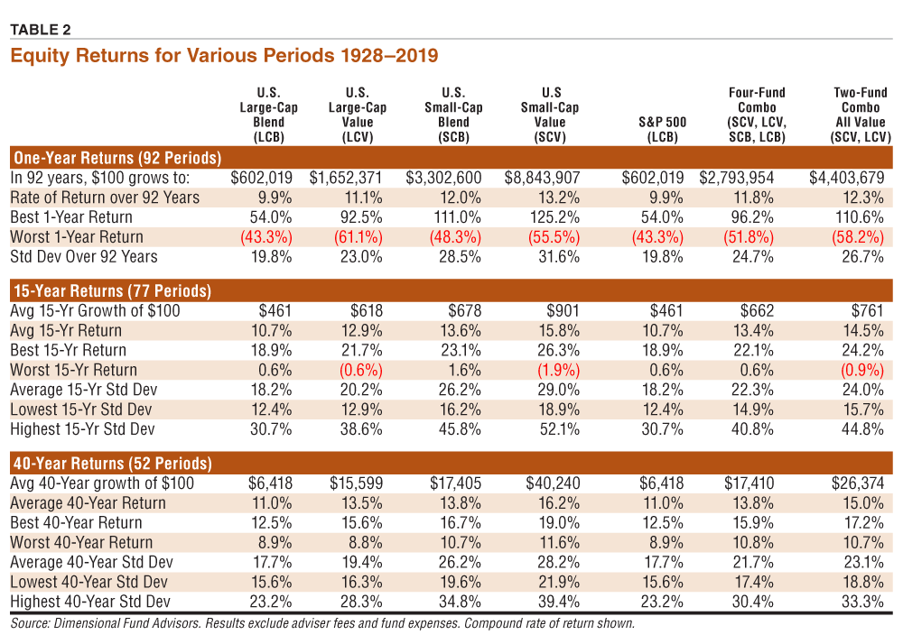 The Four Asset Classes With Great Long-Term Performance | AAII