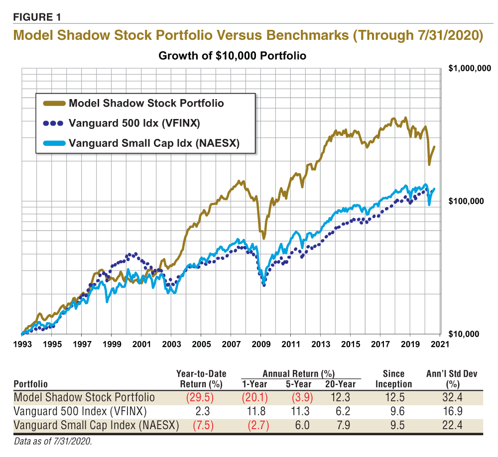 The Model Shadow Stock Portfolio’s Turnover and Holding Periods | AAII