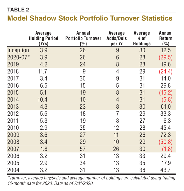 The Model Shadow Stock Portfolio’s Turnover and Holding Periods | AAII