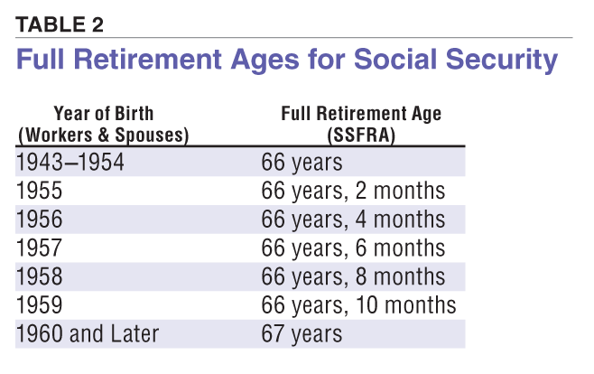 A Primer on Social Security | AAII