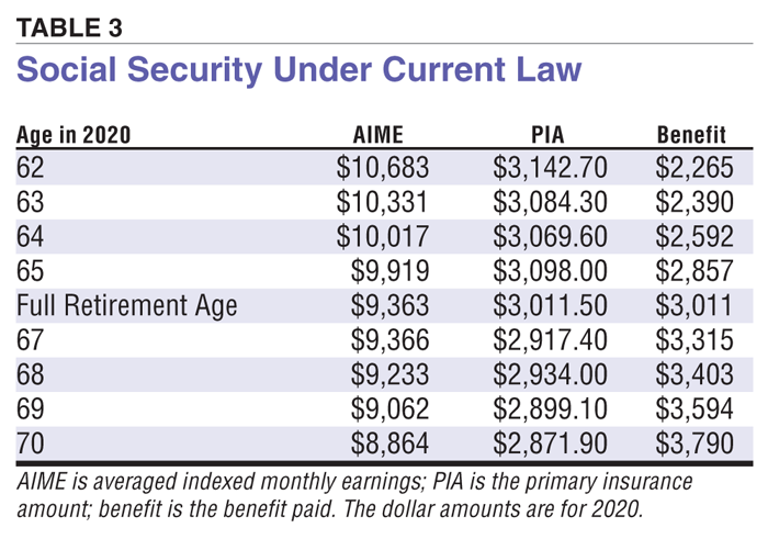 A Primer on Social Security | AAII