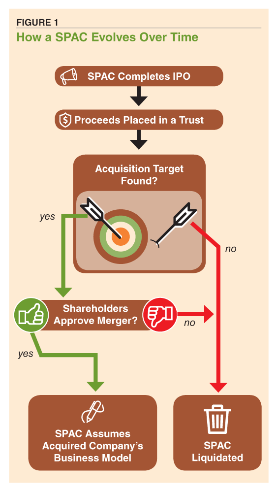Special Purpose Acquisition Companies (SPACs) Explained | AAII