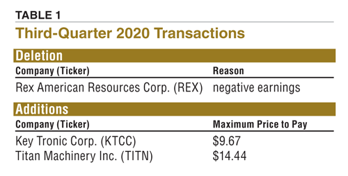Third-Quarter Review Triggers Changes to Model Shadow Stock Portfolio ...