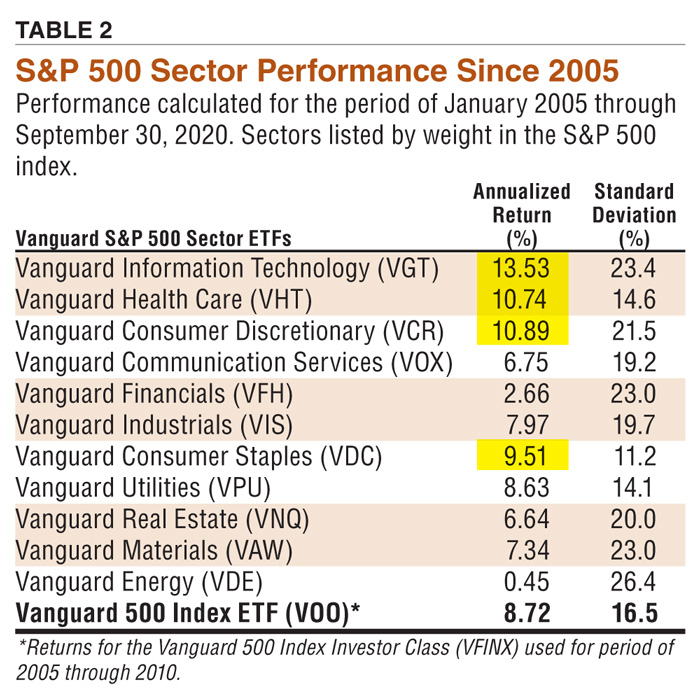 The Benefits of Building Your Own S&P 500 Portfolio Sector by Sector | AAII
