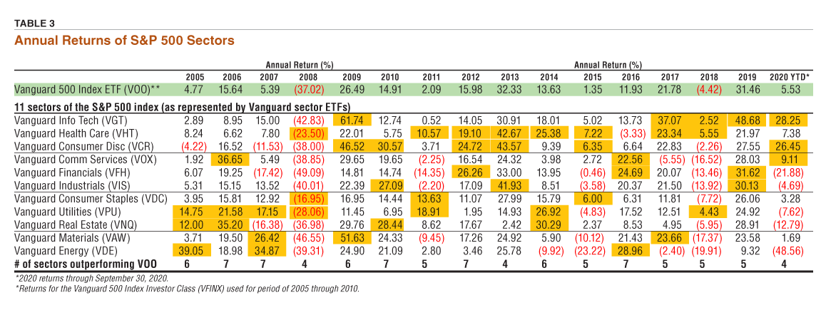 The Benefits of Building Your Own S&P 500 Portfolio Sector by Sector | AAII