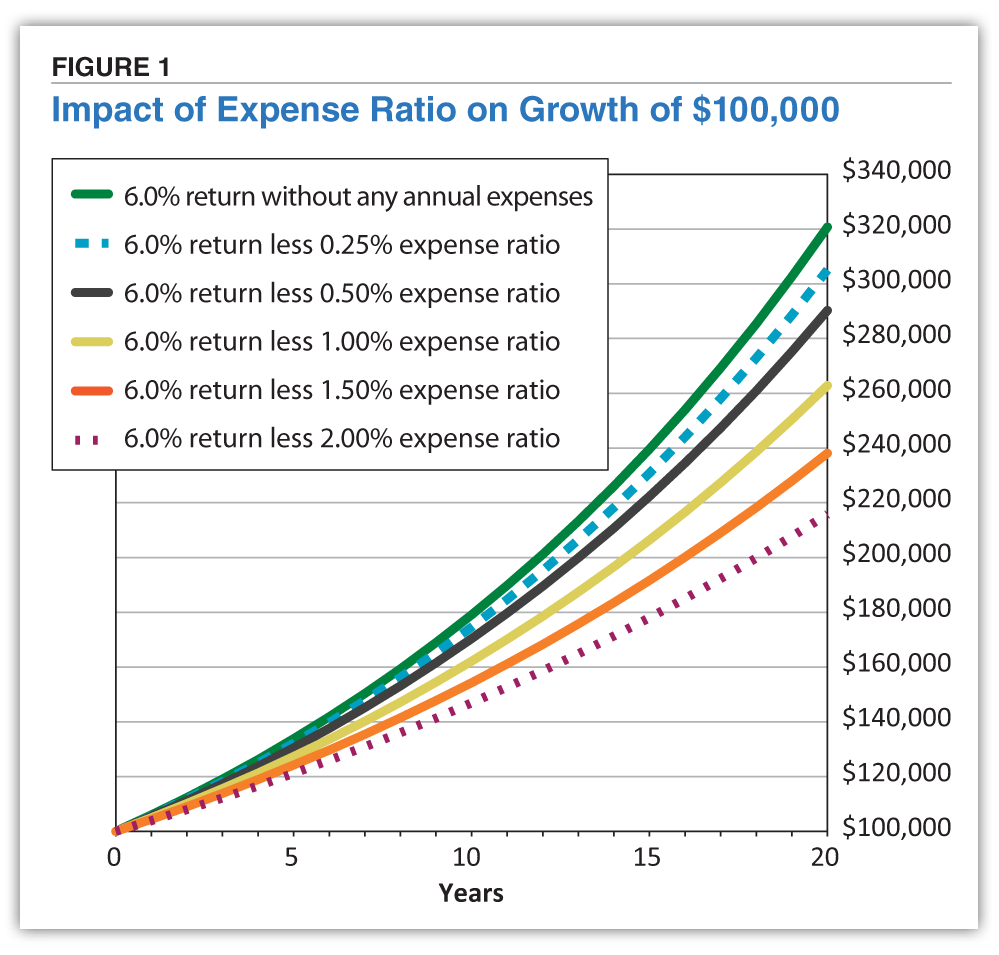 Understanding Mutual Fund Fees And Expenses AAII Understanding Mutual Fund Fees And Expenses AAII