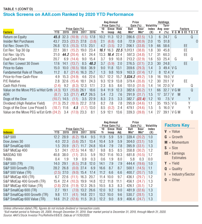 An Unprecedented Year for Stocks: 2020 Review of AAII Stock Screens | AAII