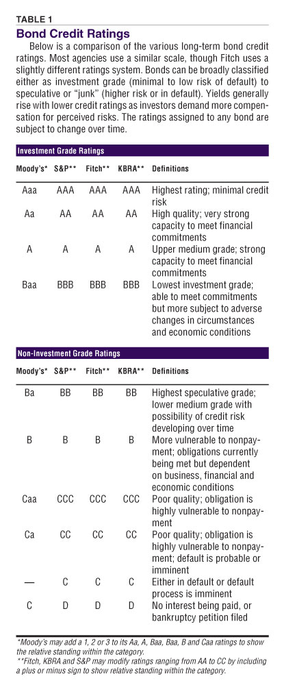 What Are Bond Ratings and Why Do They Change? | AAII