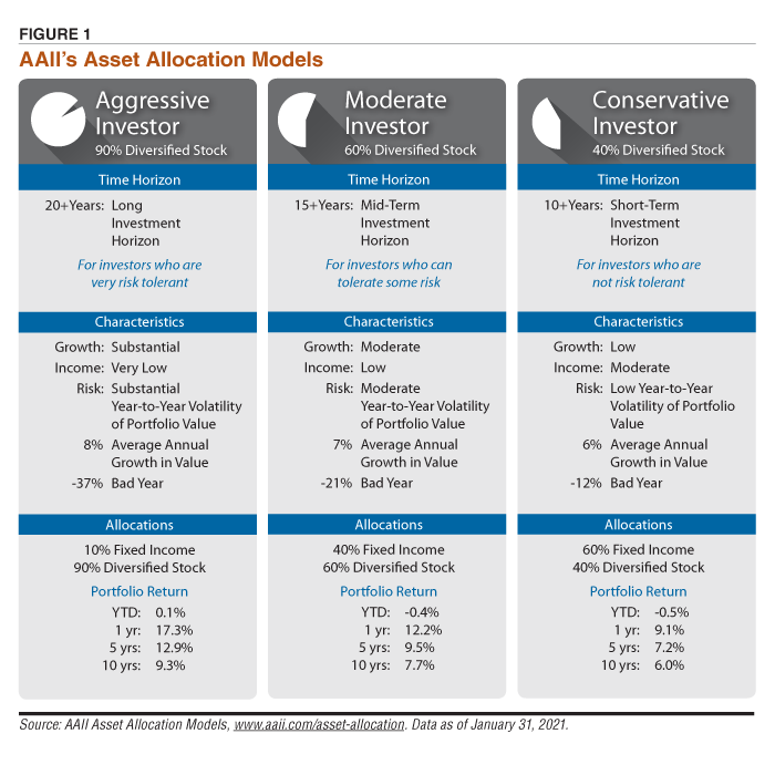 Rebalancing Update: A Revised Allocation Plus Additional Insights | AAII