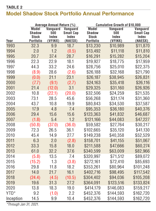 Shadow Stock Portfolio Outperforms Over the Long Term | AAII