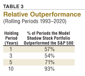 Shadow Stock Portfolio Outperforms Over the Long Term | AAII