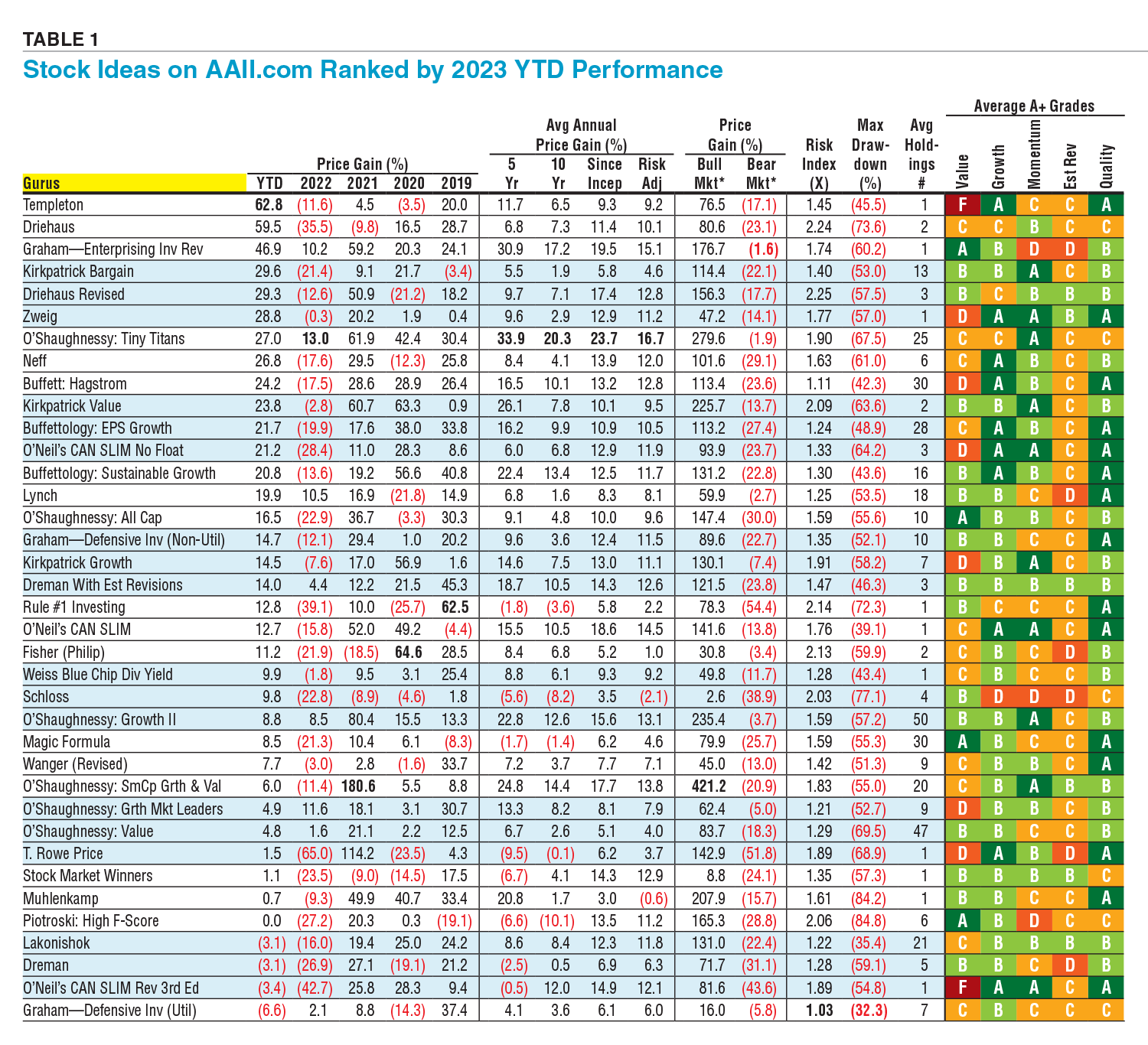 2023 Review of AAII Stock Screens: Outperforming a Narrow Market | AAII