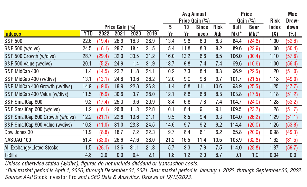 2023 Review of AAII Stock Screens: Outperforming a Narrow Market | AAII