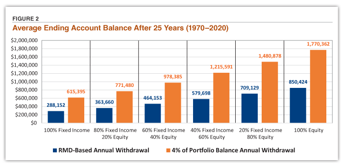 The Impact of Asset Allocation on Retirement Income | AAII