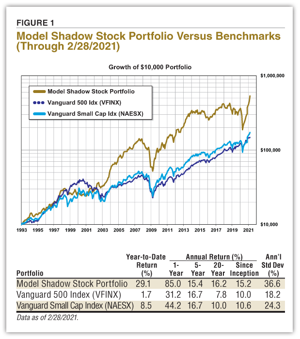Shadow Stocks Continue Strong Run, Plus Changes to the Portfolio | AAII