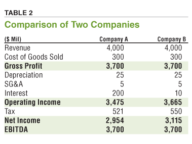 Online Exclusive: What Is EBITDA? Calculation and Examples | AAII