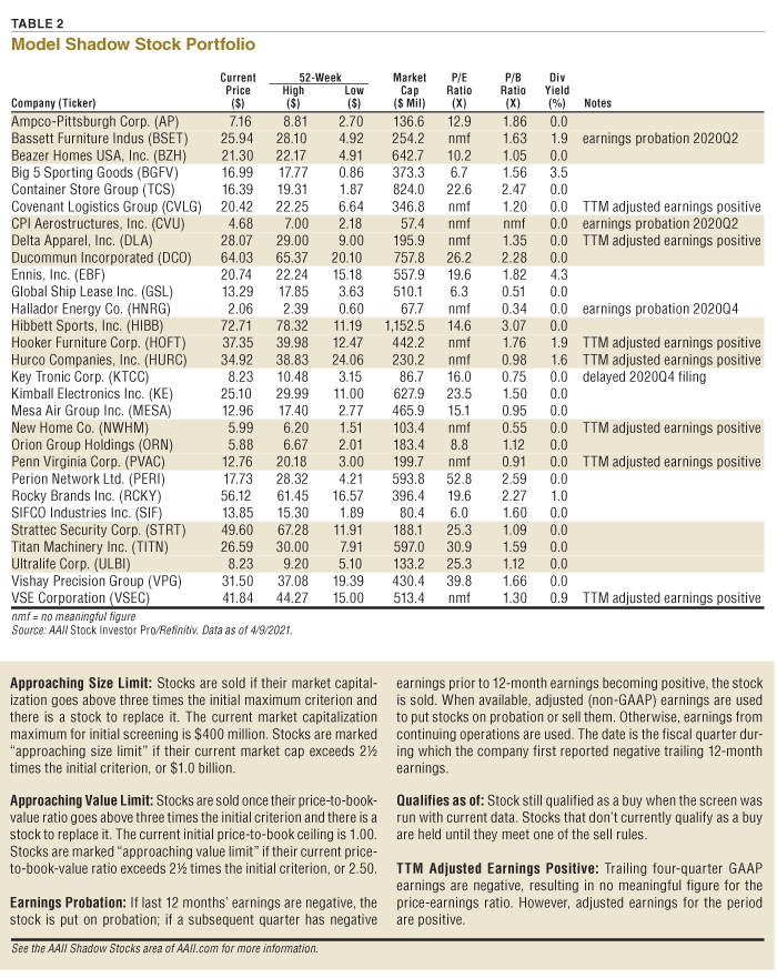 Model Shadow Stock Portfolio Recovers Faster Than Market | AAII