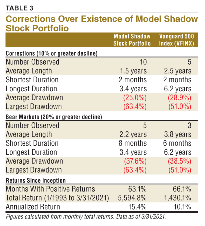 Model Shadow Stock Portfolio Recovers Faster Than Market | AAII