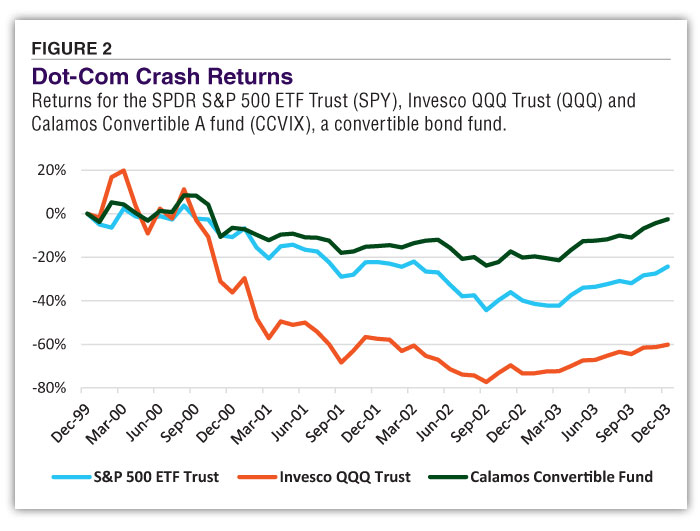 Inside Convertible Bonds: An Attractive Risk/Return Tradeoff | AAII