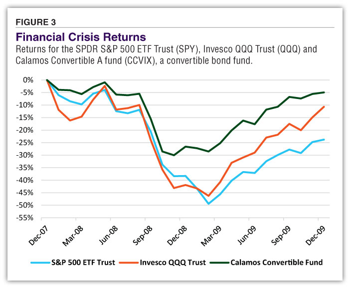 Inside Convertible Bonds: An Attractive Risk/Return Tradeoff | AAII