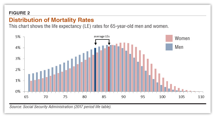 Using Bond Ladders and Income Annuities for Retirement Income | AAII