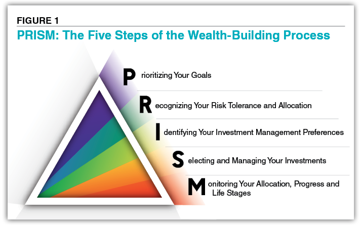 Guidelines for Selecting Mutual Funds and ETFs | AAII