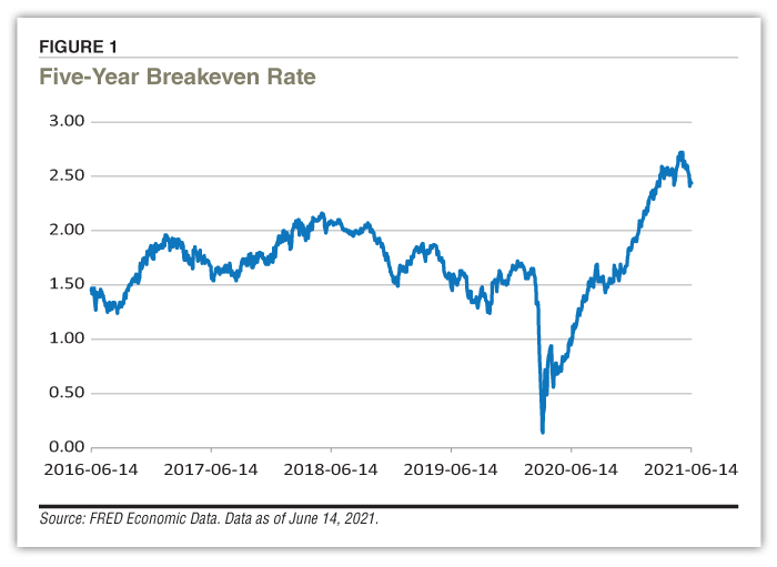 The Bond Market's Expectations for Inflation | AAII