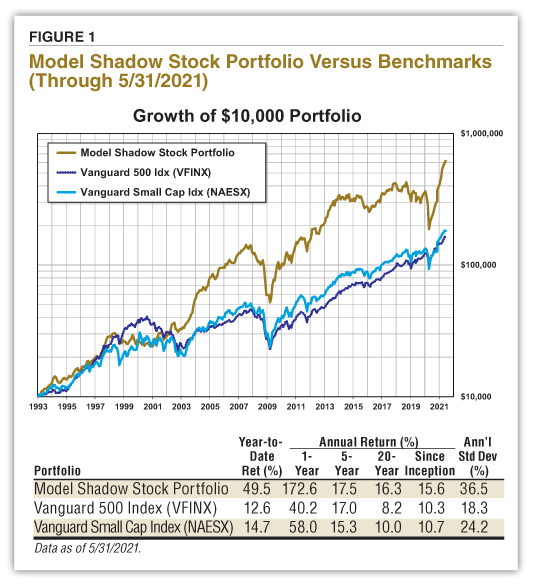 Rule Changes and a New Stock for the Model Shadow Stock Portfolio | AAII
