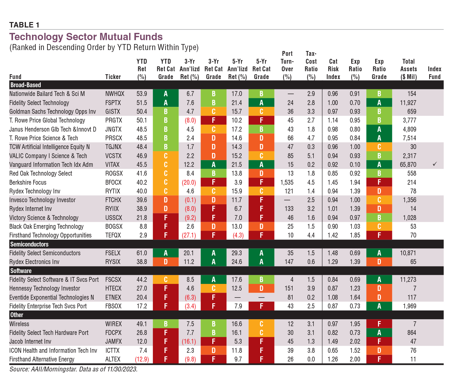 Decoding Tech Funds and ETFs to Make the Best Choice | AAII