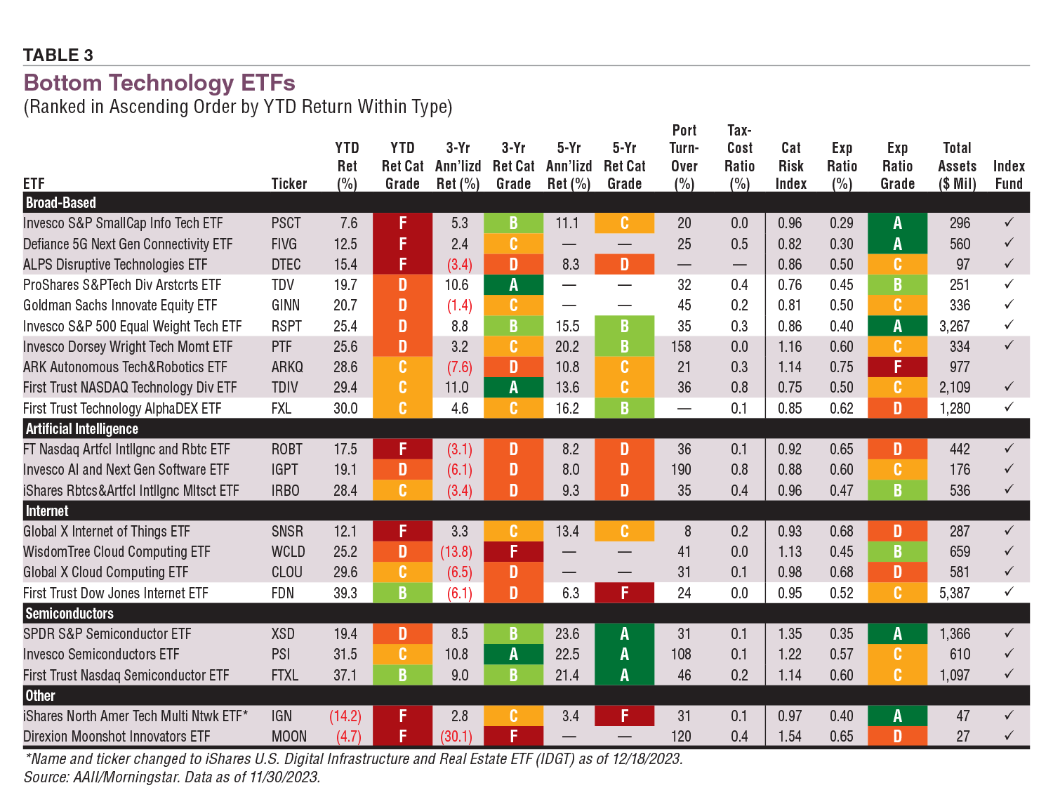 Decoding Tech Funds and ETFs to Make the Best Choice | AAII