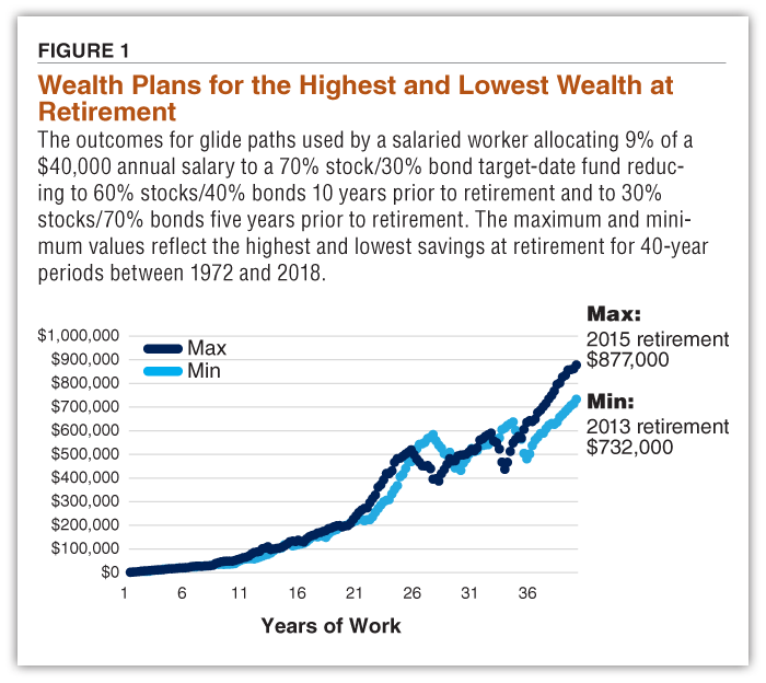 Personalizing Your Glide Path to Avoid Financial Peril | AAII