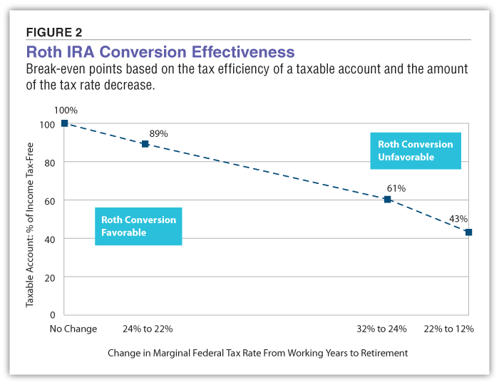 Can a Roth IRA Conversion Save You Money? | AAII