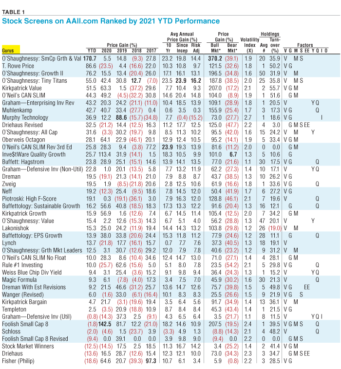 2021 Review of AAII Stock Screens: Small-Cap Value Stocks Aren't Dead ...