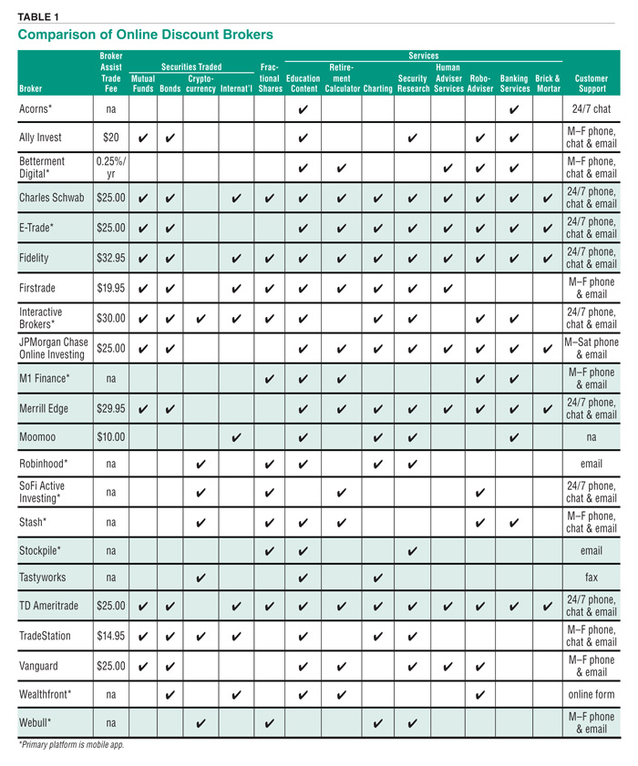 Online Discount Brokers: Comparing and Contrasting the Older and the ...