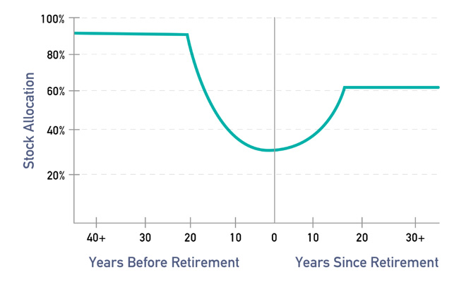 A New Perspective on Withdrawal and Allocation Strategies for Retirees ...