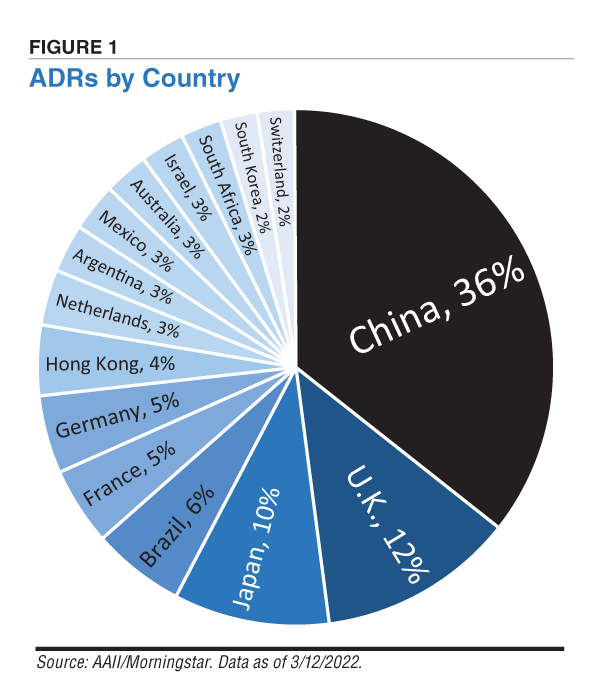 Get Foreign Exposure at Home Through ADRs | AAII