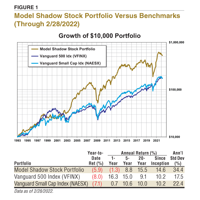 Model Shadow Stock Portfolio Review Brings Changes to Rules and ...