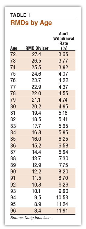 Dealing With Inflation in a Retirement Portfolio | AAII