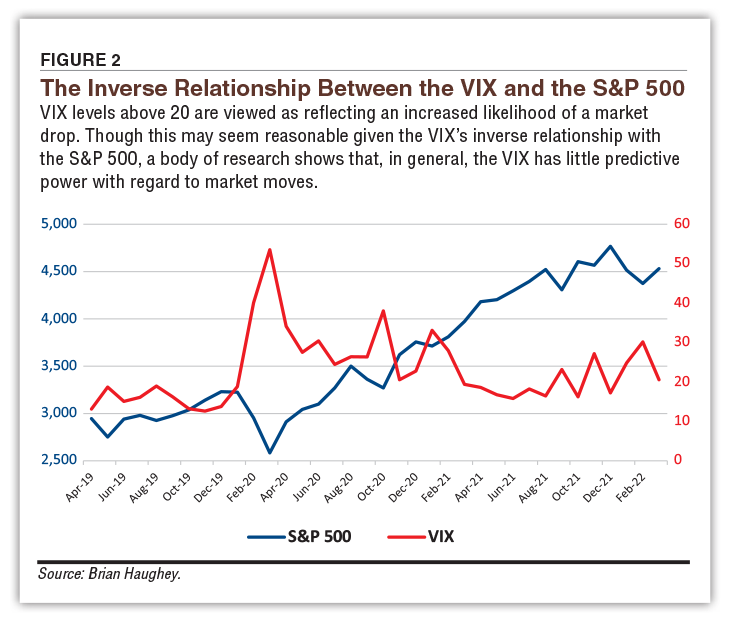 Measuring Market Volatility Trends With the VIX | AAII