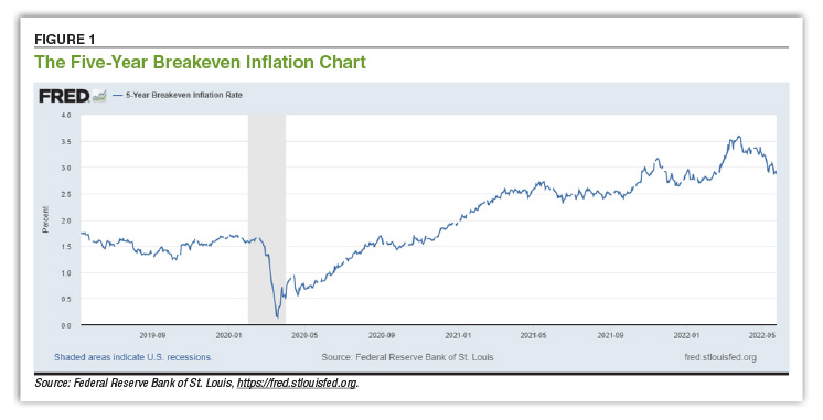 Online Exclusive: Understanding the Breakeven Inflation Rate | AAII