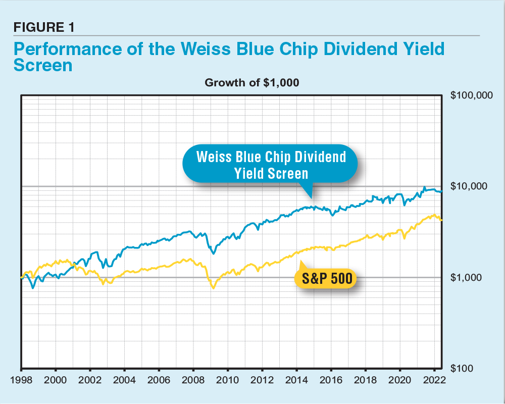 Solid Long-Term Results From the Weiss Blue-Chip Dividend Screen | AAII
