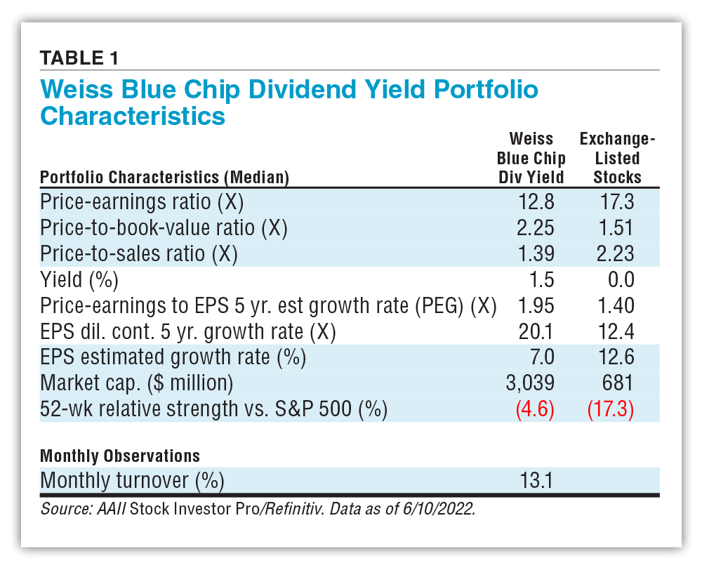 Solid Long-Term Results From the Weiss Blue-Chip Dividend Screen | AAII