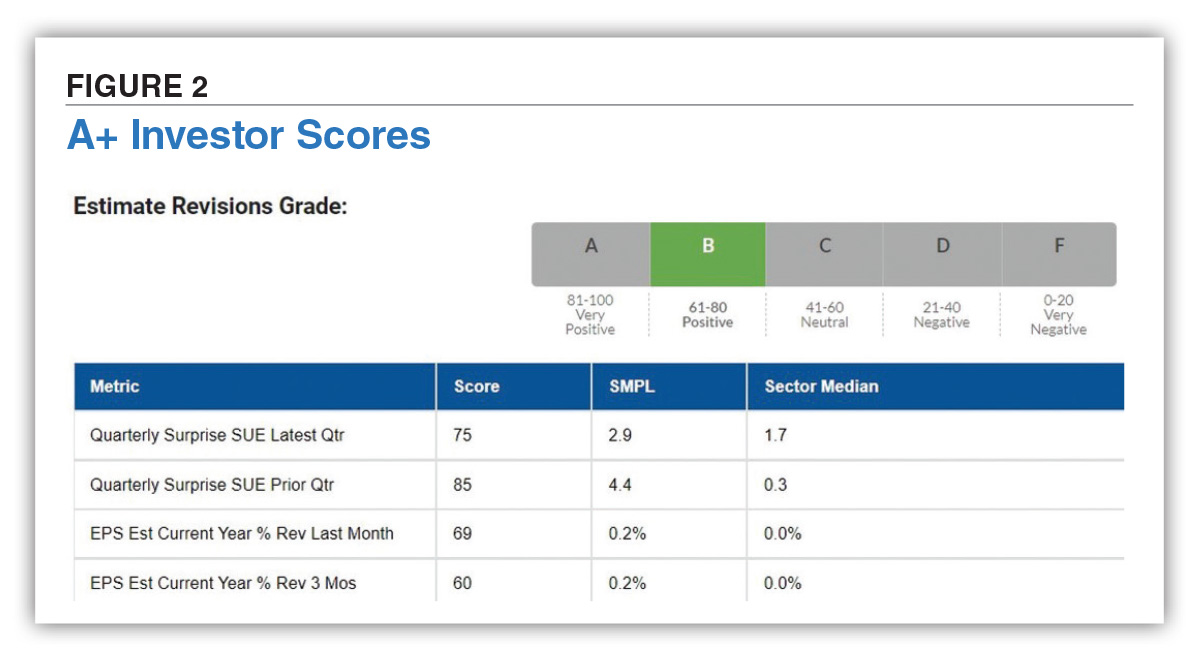 How to Analyze Earnings Surprises | AAII